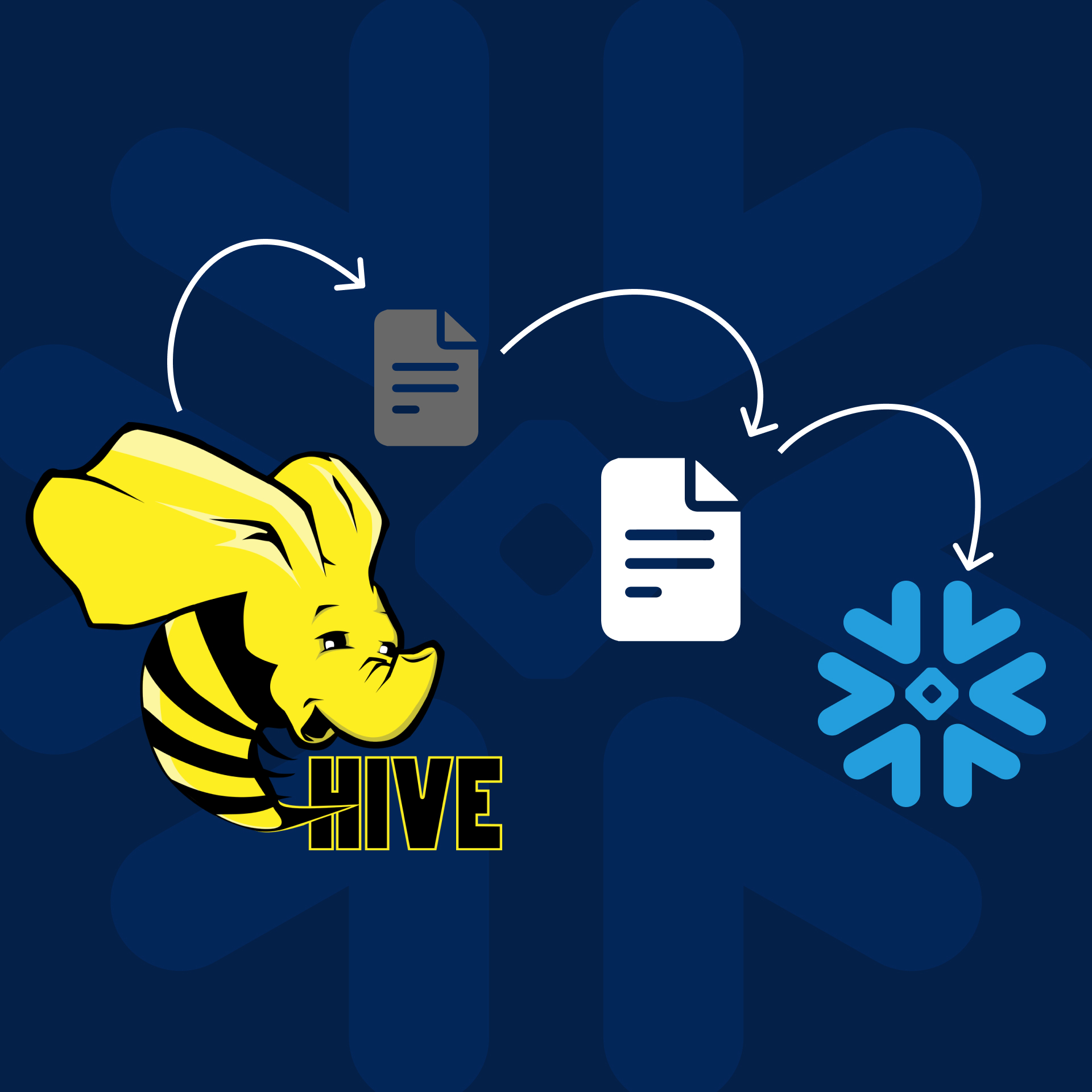 Datawarehouse Migration From Hive To Snowflake Cloud In 90 Days Inferenz