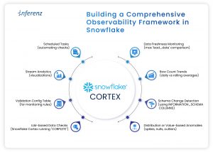 Data Observability in Snowflake: A Practical Guide