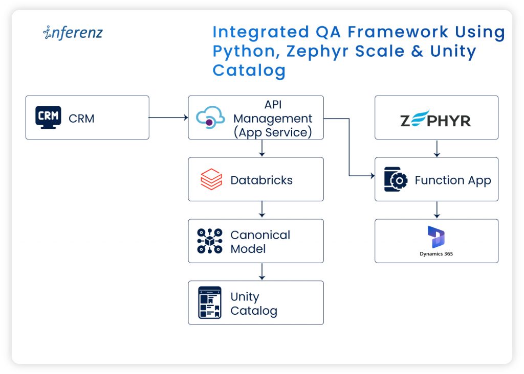 End-to-End QA in the Modern Data Stack with Python